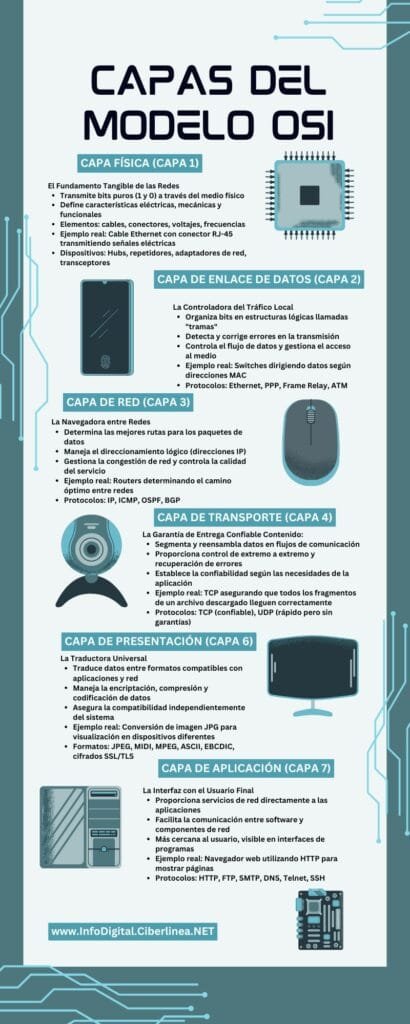 Capas del Modelo OSI: Definición, funciones y ejemplos reales - Tu ventana al mundo digital