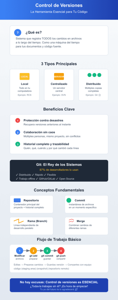 Qué es un control de versiones: Herramienta Esencial para Tu Código ...